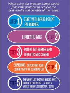 Weight Loss & Wellness Injections - Gfrag®